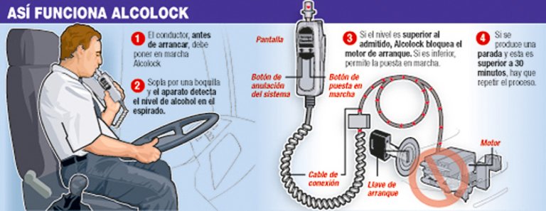 Alcolock: bloqueo del vehículo por detección de alcohol | Emesa M-30